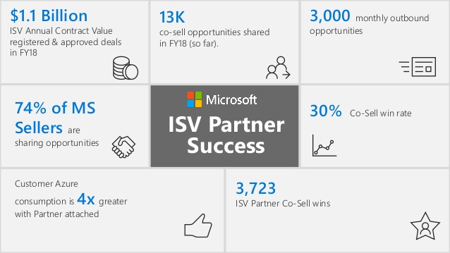 microsoft-isv-success - Cloud Software Association