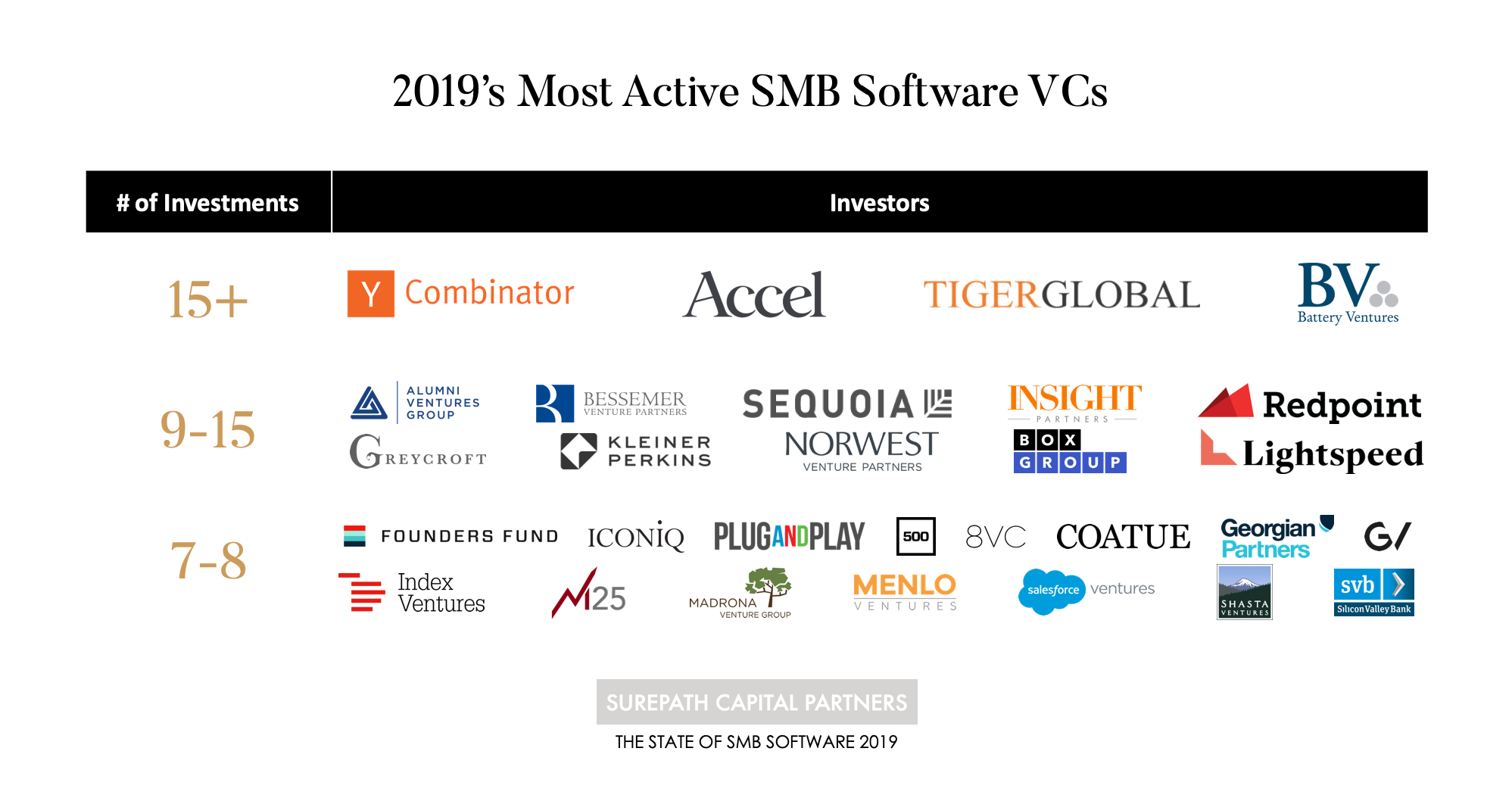 2019’s-Most-Active-SMB-Software-VCs - Cloud Software Association