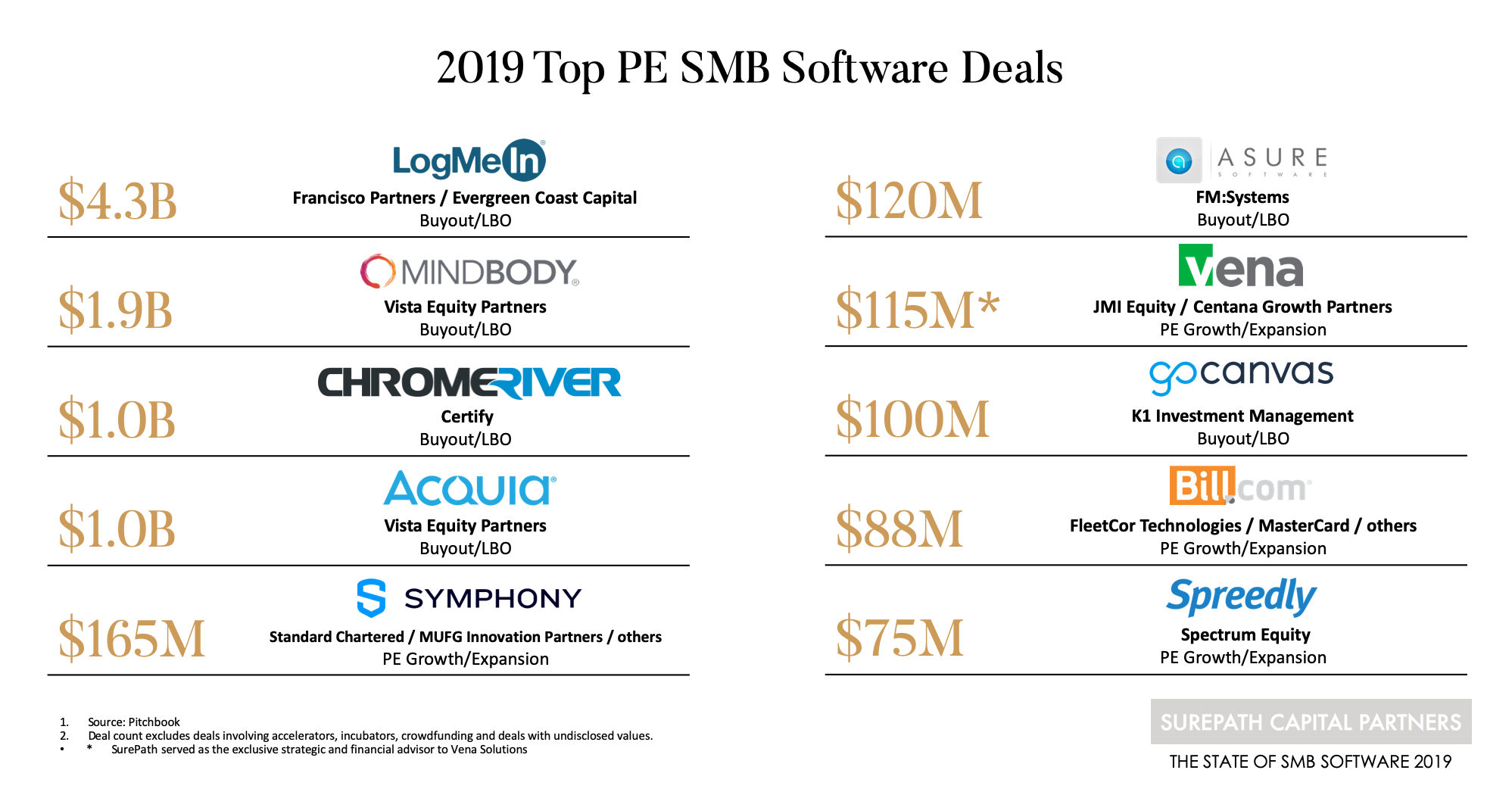 2019-Top-PE-SMB-Software-Deals - Cloud Software Association